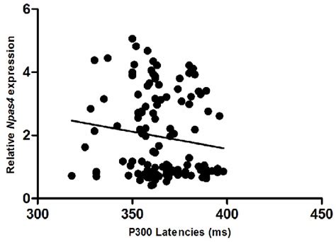 correlation between relative npase4 expression and p300 latencies in