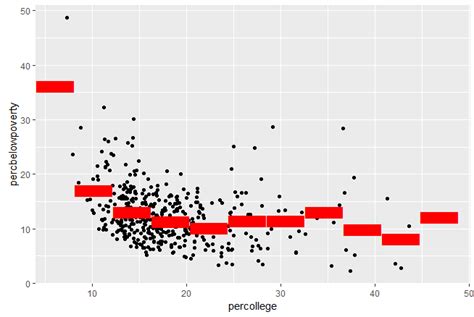 R Getting Horizontal Lines For Summaries In Ggplot With Stat Summary Bin Stack Overflow