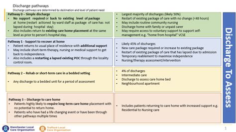 Discharge And Admission Avoidance System Resources Manchester Local