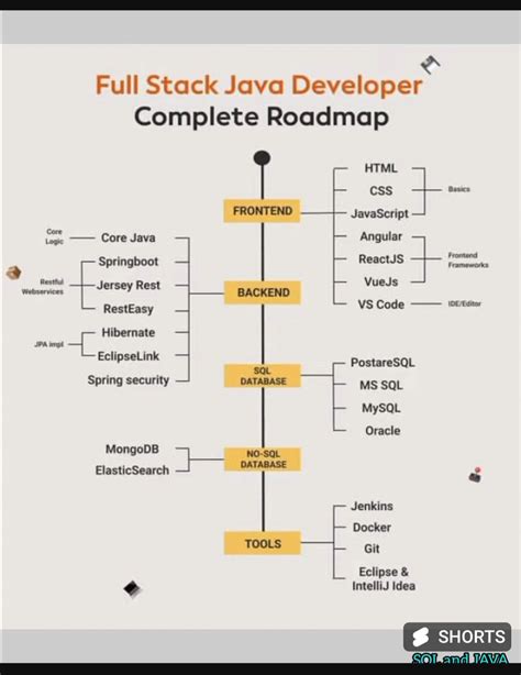 Kameshwar Karak On Linkedin Full Stack Java Developer Complete Roadmap