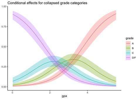 Is It Possible To Regroup Conditionaleffects Outcome Variable For Clearer Plot Brms The
