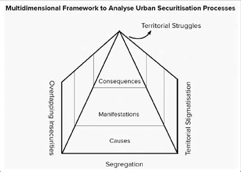 multidimensional framework to analyse urban securitisation processes