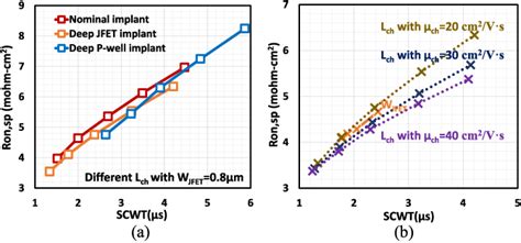 Figure 13 From The Effect Of Deep Jfet And P Well Implant Of 1 2kv 4h Sic Mosfets Semantic Scholar