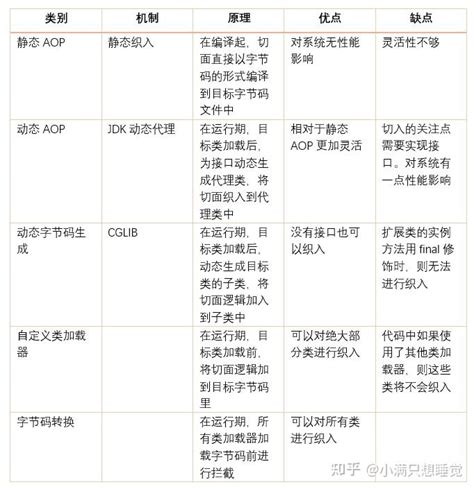 spring aop——spring 中面向切面编程 知乎