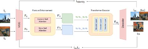 Figure 1 From Arbitrary Style Transfer With Multiple Self Attention Semantic Scholar