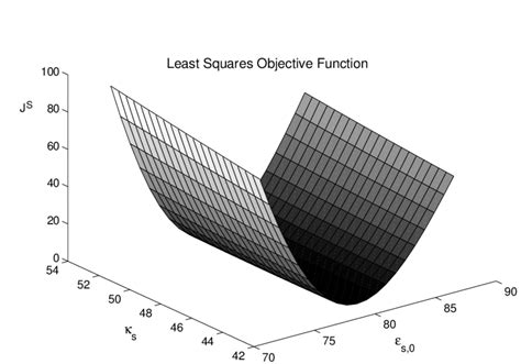 The Least Squares Objective Function For Different Values Of S0 And κ