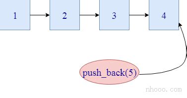 C List push back 使用方法及示例 菜鸟教程