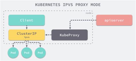 Kubernetes基础四 Kube Proxy Csdn博客