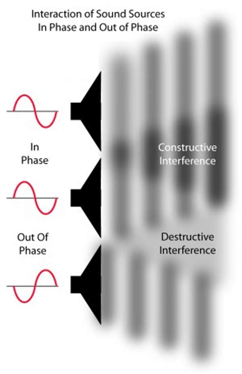 Double Slit Interference RobynsRevision