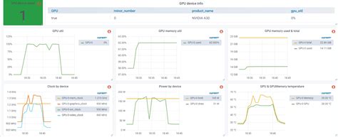 Understanding Nvidia Gpu Performance Utilization Vs Saturation 2023
