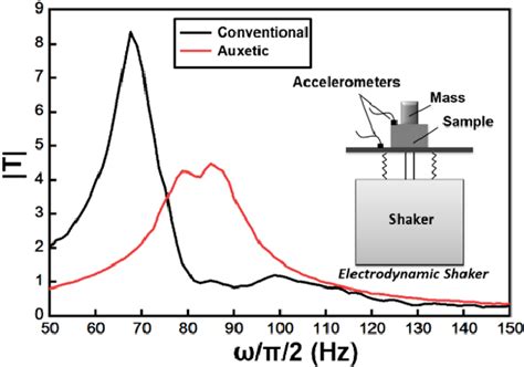 Comparison Between The Vibration Transmissibility T Of Conventional Download Scientific