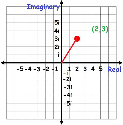 How to Graph Complex Numbers
