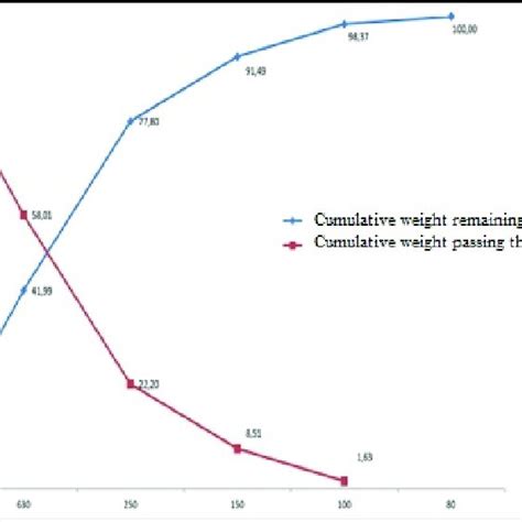 Particle Size Distribution Curve For Mdf Flour Download