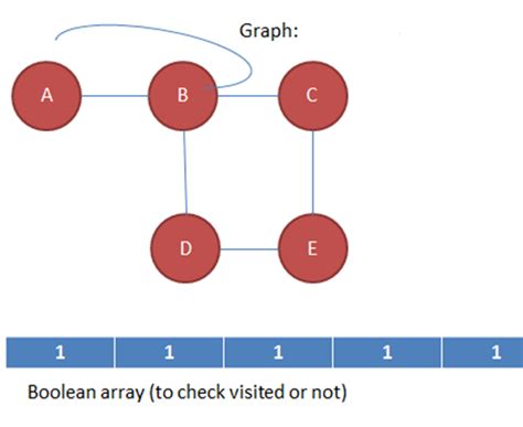 Depth First Search DFS Java Program The Java Programmer