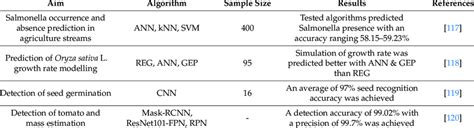 Recently Developed Ai Based Algorithms In The Agricultural Sector
