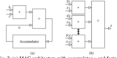 Figure 1 From High Accuracy Multiply Accumulate Mac Technique For Unary Stochastic Computing