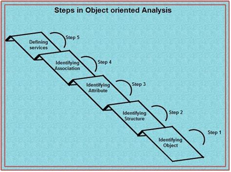 Requirements Analysis In Software Engineering