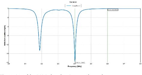 figure 11 from rectangular patch antenna array with defect ground