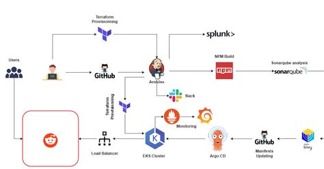 Devsecops Déploiement Du Clone Reddit Sur Aws Eks Avec Jenkins Terraform Et Argocd Gitops