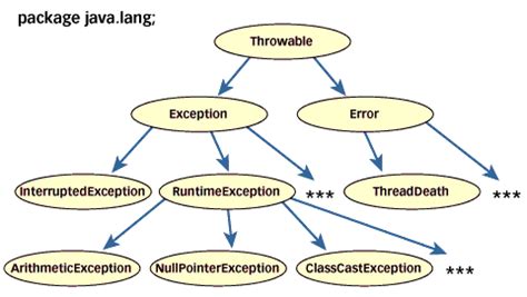 Hierarchy Of Java Exceptions Download Scientific Diagram