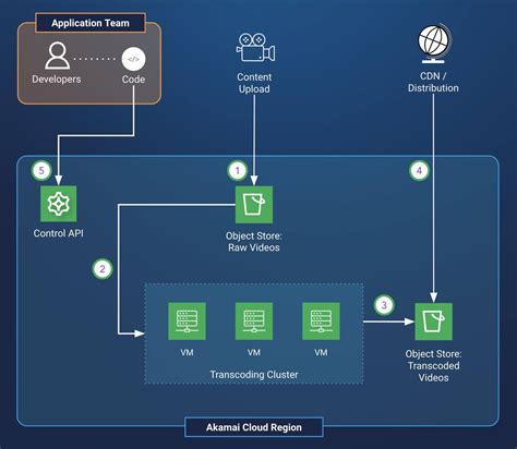 Vod Transcoding For Ott Media With Akamai Cloud Computing Linode Docs