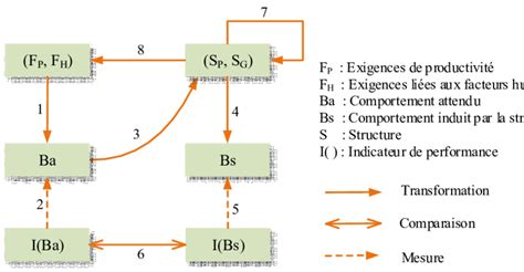 approche fbs gero and kannengiesser 2004 download scientific diagram