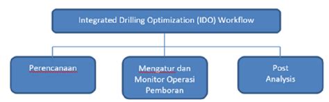 Drilling Optimization Workflow Download Scientific Diagram