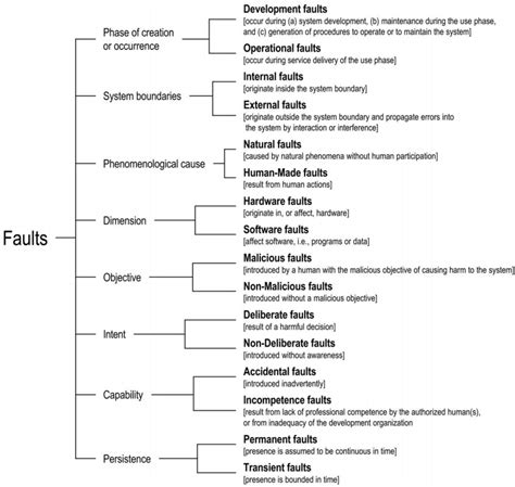 3 Elementary Fault Classes And Its Eight Different Classifiers