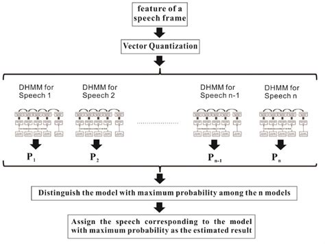 Procedure For The Speech Recognition Via Dhmm Download Scientific Diagram