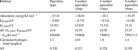 Calculated Structural Parameters Using Ab Initio Method Download Table