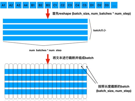 基于循环神经网络的语言模型的介绍与tensorflow实现 3 ：ptb数据集batching 知乎