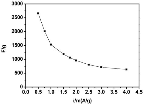 Synthesis Method Of Cobalt Molybdenum Bimetallic Sulfide For Supercapacitor Electrode Material