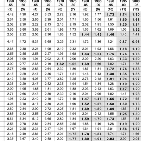 Twenty Five Countries On Which The Model Of Tfr Increase In Below