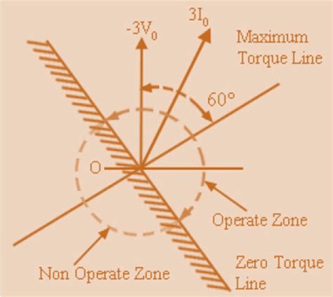 Directional Earth Fault Protection Electrical Concepts