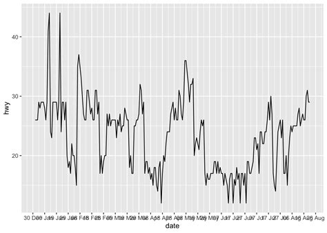 Graphics In R With Ggplot2 Stats And R