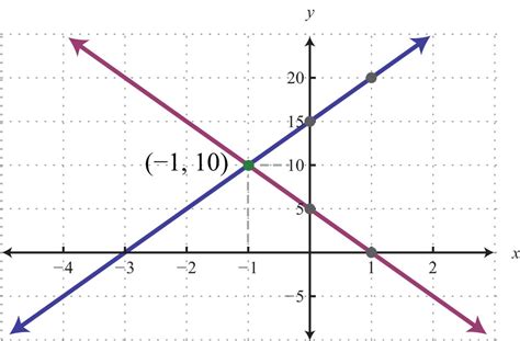 Solving Linear Systems
