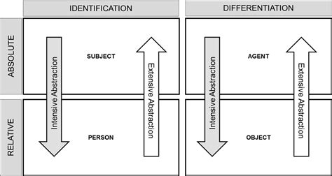 Theories Of Abstraction Carlos Trigoso