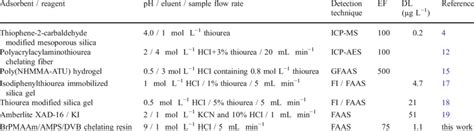 Comparison Of Some Solid Phase Extraction Methods For Palladium