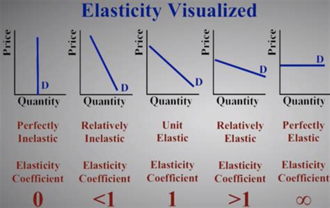 Price Elasticity Of Demand Total Revenue