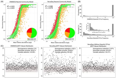 扩增子测序引入的假阳性稀有类群干扰对微生物群落多样性、构建机制及相互作用的研究 Csdn博客 扩增子测序引入的假阳性稀有类群干扰对微生物群落多样性、构建机制及相互作用的研究 Csdn博客