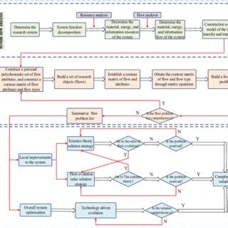Flowchart Of The Process Of Constructing The Flow Transfer And Download Scientific Diagram