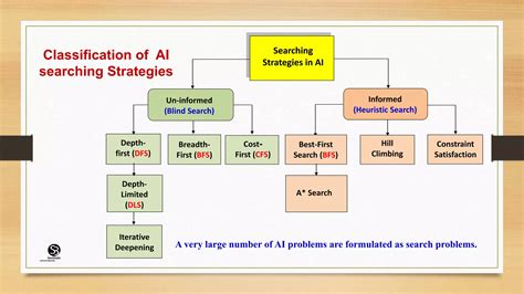 Artificial Intelligence Searching Techniques Pptx Artificial Intelligence Searching Techniques Pptx