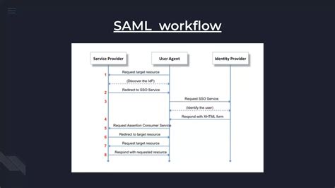 Attacking Sso Saml Breaking Into The Front Door Of Authentication Ppt