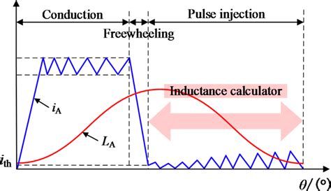 Phase Currentphase Inductance Curve Download Scientific Diagram