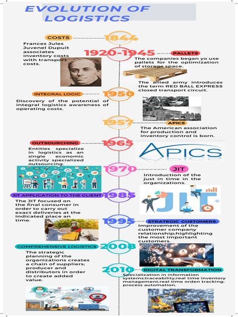 Evolution Of Logistics Pdf