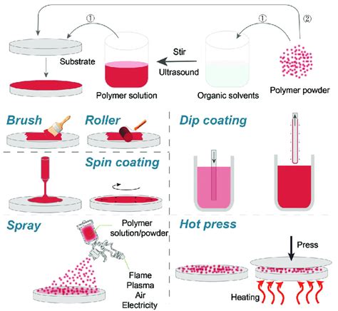 Schematic Diagram Of Various Methods For Preparing Polymer Coatings Download Scientific Diagram