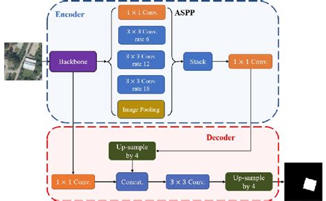 representation of the deeplabv3 architecture with an encoder blue