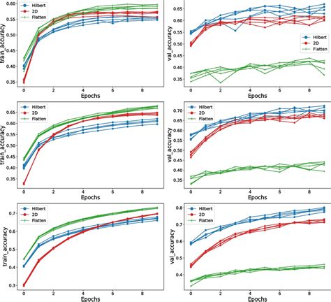 Training Results For Vit Models Trained On The Cifar10 Dataset The Download Scientific Diagram