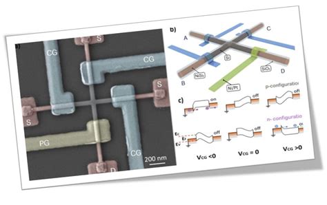 Namlab On Linkedin Cross Shape Reconfigurable Field Effect Transistor