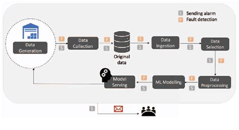 Figure 1 From On The Impact Of ML Use Cases On Industrial Data Pipelines Semantic Scholar